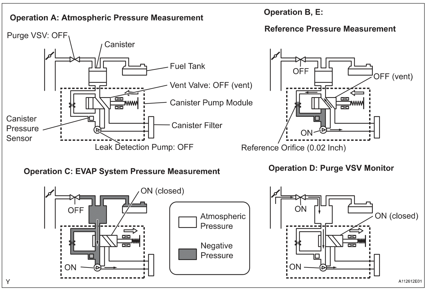 P0441 – OBD ADVISOR