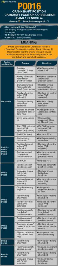 P0016: Crankshaft Position - Camshaft Position Correlation (Bank 1 ...