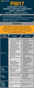 P0017: Crankshaft Position - Camshaft Position Correlation (Bank 1 ...