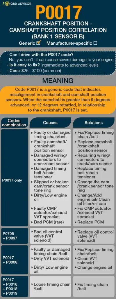 P0017: Crankshaft Position - Camshaft Position Correlation (Bank 1 ...