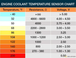 P0118: Engine Coolant Temperature Sensor Circuit High Input - OBD ADVISOR
