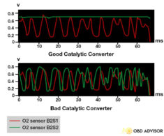 P0420: Catalyst System Efficiency Below Threshold (Bank 1) - OBD ADVISOR