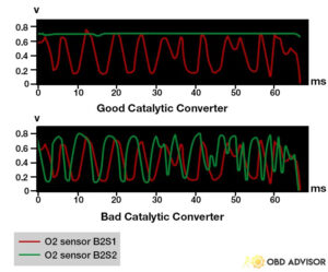 P0420: Catalyst System Efficiency Below Threshold (Bank 1) - OBD ADVISOR