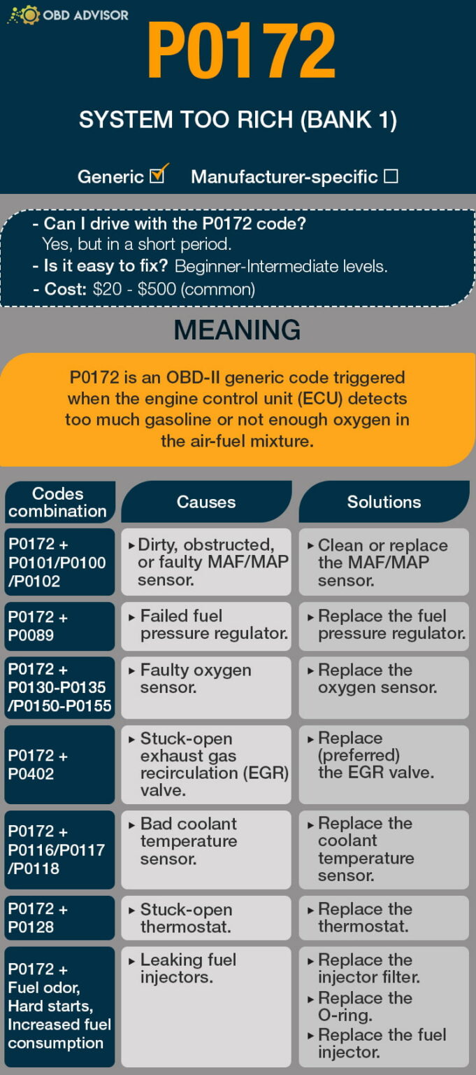 P0172: System Too Rich (Bank 1) - OBD ADVISOR