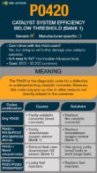 P0420: Catalyst System Efficiency Below Threshold (Bank 1) - OBD ADVISOR