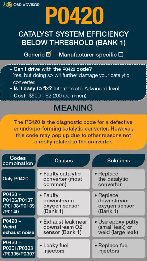 P0420: Catalyst System Efficiency Below Threshold (Bank 1) - OBD ADVISOR