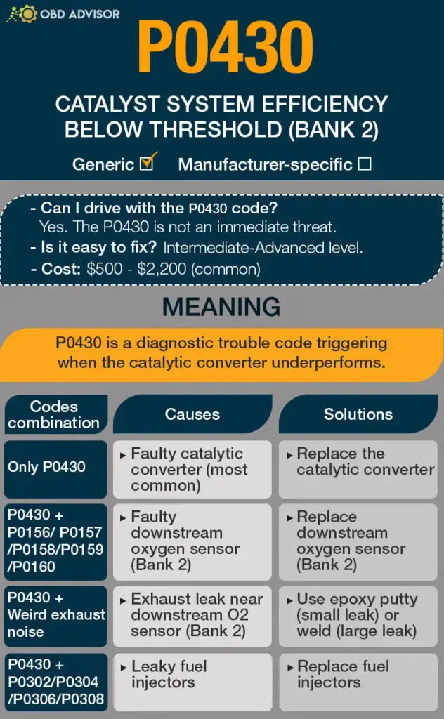 P0430: Catalyst System Efficiency Below Threshold (Bank 2) - OBD ADVISOR
