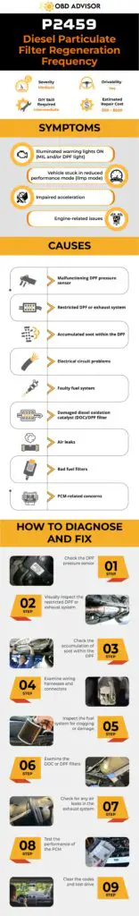 P2459 Code: Understanding, DIY Solutions, And Repair Costs - OBD ADVISOR