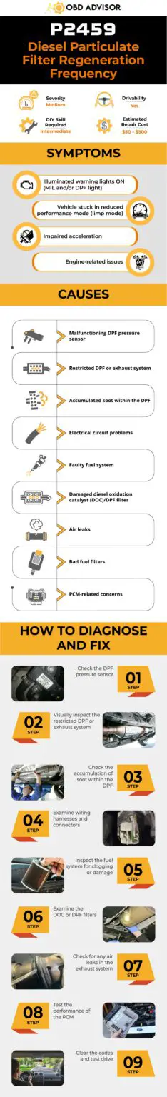 P2459 Code: Understanding, DIY Solutions, And Repair Costs - OBD ADVISOR