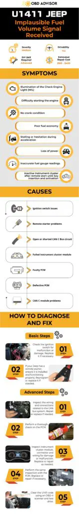 U1411 Jeep Code: Quick Fixes For Fuel Volume Signal Issues - OBD ADVISOR